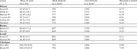 Means And Standard Errors Of Seed Mass And Bulk Density True Density