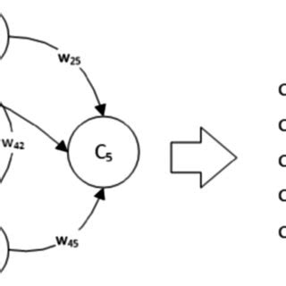 PDF Explainable Fault Prediction Using Learning Fuzzy Cognitive Maps