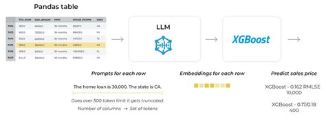 Applying Large Language Models To Tabular Data A New Approach Arize Ai