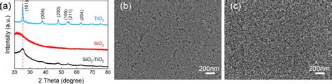 A XRD Pattern Of TiO SiO And SiO TiO Hybrid Powders Download Scientific Diagram