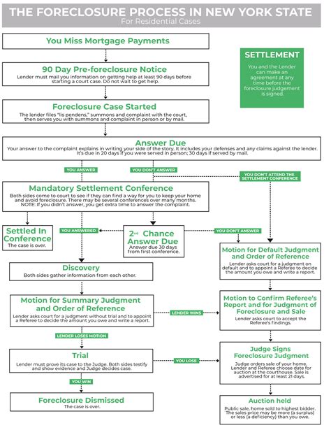 The Foreclosure Process In Ny And How It Favors Borrowers Hauseit®
