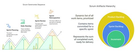 Decoding The Scrum Framework Ceremonies And Artifacts That Make Agile