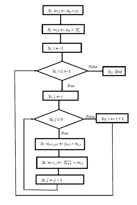 flowchart for computing the number of vertices in each solution