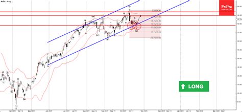 Forex Nvidia Wave Analysis 24 October 2025 Technical Analysis