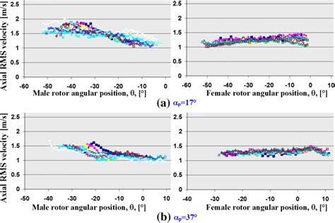 Axial Rms Velocity Distribution As A Function Of Angular Position θ Download Scientific