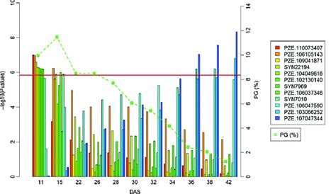 p values of 12 significant marker trait associations mtas
