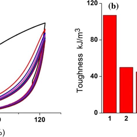 cyclic loading unloading tensile tests of κ carrageenan pnaga dn