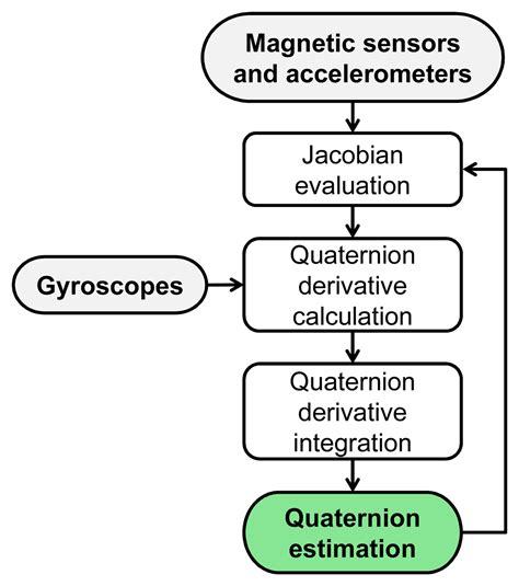 Estimating Orientation Using Magnetic And Inertial Sensors And Different Sensor Fusion