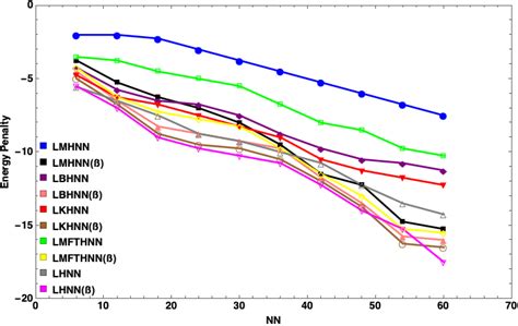 energy penalty of hnn models in non restricted learning download