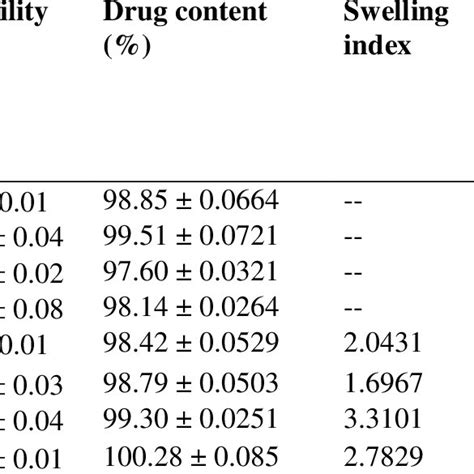 Evaluation Data For Prepared Indomethacin Colon Targeted Matrix Tablets Download Table