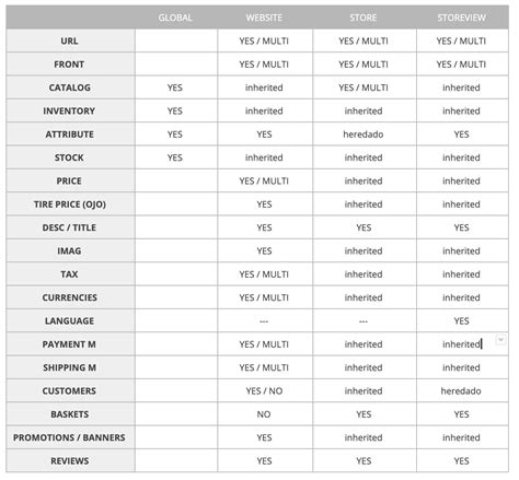 multiple website and store views magento forums