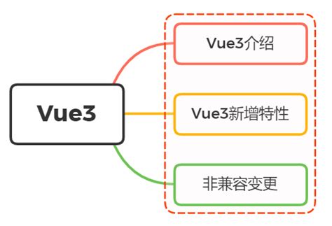 面试官Vue 有了解过吗能说说跟Vue 的区别吗 Issue febobo web interview GitHub