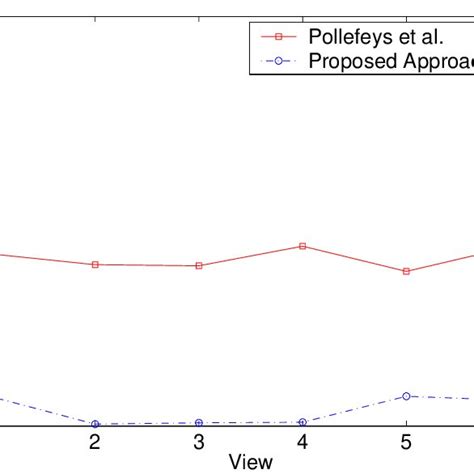 relative errors of estimated focal length download scientific diagram