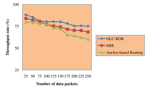 Measure Of Throughput Over Number Of Data Packets Download Scientific