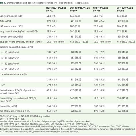 Demographics And Baseline Characteristics Pft Sub Study Mitt