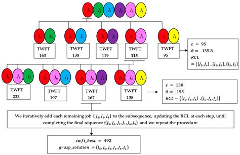 Enhanced Optimization Strategies For No Wait Flow Shop Scheduling With