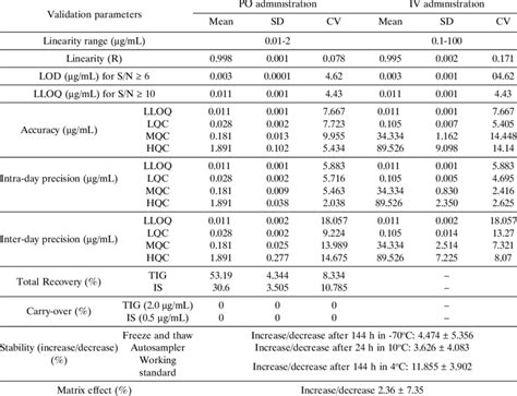 Analytical Method Validation Results Of Tigecycline Tig Concentration Download Table