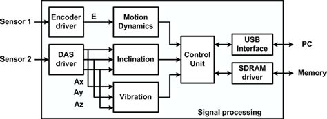 Fpga Based Fused Smart Sensor For Dynamic And Vibration Parameter Extraction In Industrial Robot