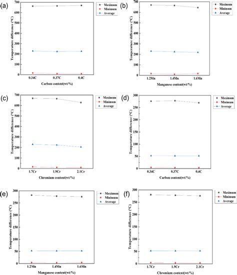 The Temperature Difference A The Influence Of C After The Download Scientific Diagram