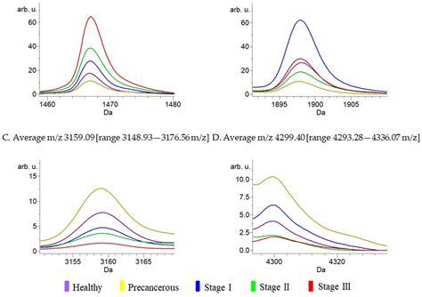 Maldi Tof Ms Analysis Of Serum Peptidome Patterns In Cervical Cancer