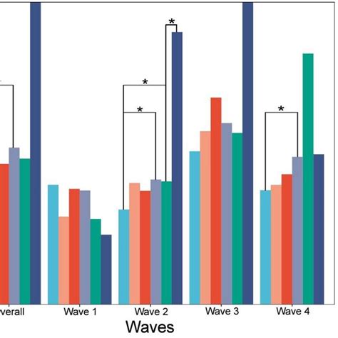 Bar Graph Showing The Paired T Test Results Category Wise Error