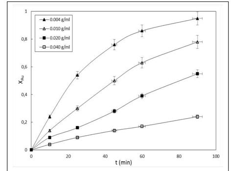 Solidliquid Ratio Effect On The Gold Leaching