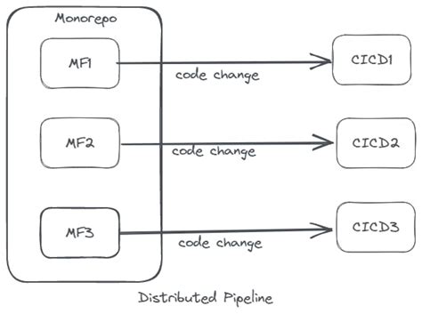 Introduction To Microfrontends A Complex Technology Simplified