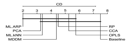 Results Of The Nemenyi Test For All The Algorithms On Four Datasets