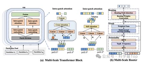 时序必读论文09｜iclr24基于transformer 自适应多尺度patch的时序预测模型 知乎