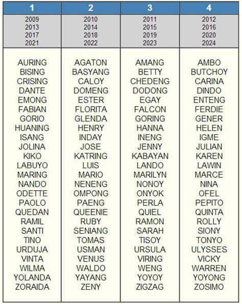 Typhoon Names For 2014 According To Pagasa Philnews