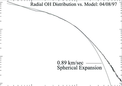 Azimuthally Averaged Radial Surface Brightness Distribution Of Oh On