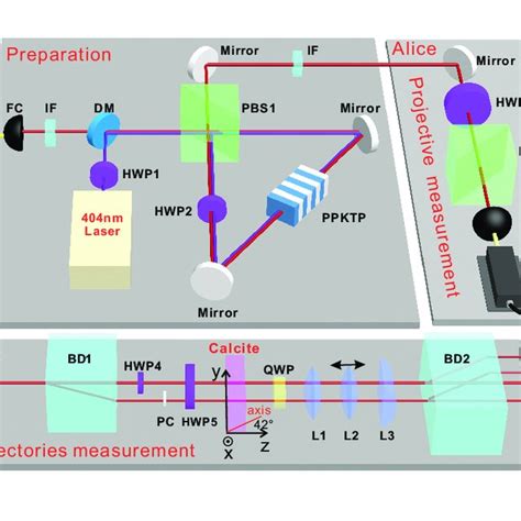 Experimental Setup Preparation Of Polarization Entangled States An Download Scientific