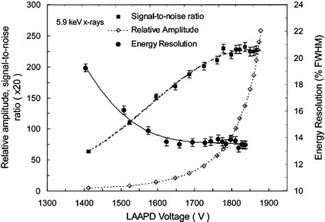 Relative Pulse Amplitude Detector Energy Resolution And Peak To Noise Download Scientific