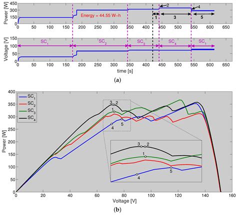 Reconfiguration Of Urban Photovoltaic Arrays Using Commercial Devices