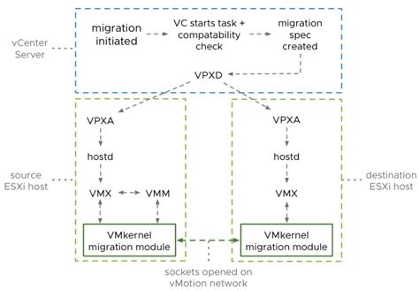 Vmotion Process When A Virtual Machine Migration Is Started The