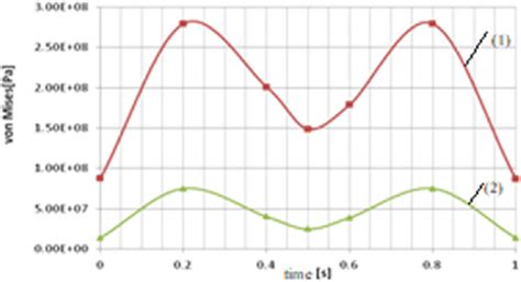 Comparative Von Mises Stress Variation For A Cycle Of Flexion Extension