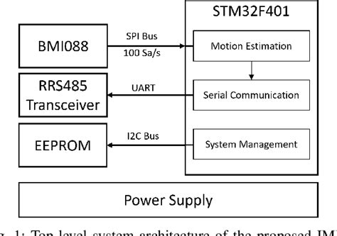 Figure From A Low Cost Inertial Measurement Unit For Ship Motion Estimation Semantic Scholar