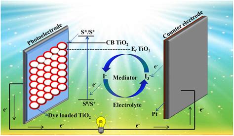 A Schematic And Working Principle Of A Classical Dssc Download