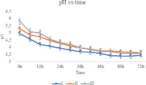 Figure 1 From Identification Of Microorganisms In Wet Coffee