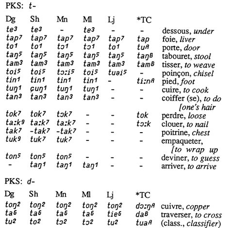 Remarques Sur Le Consonantisme Du Proto Kam Sui Persée