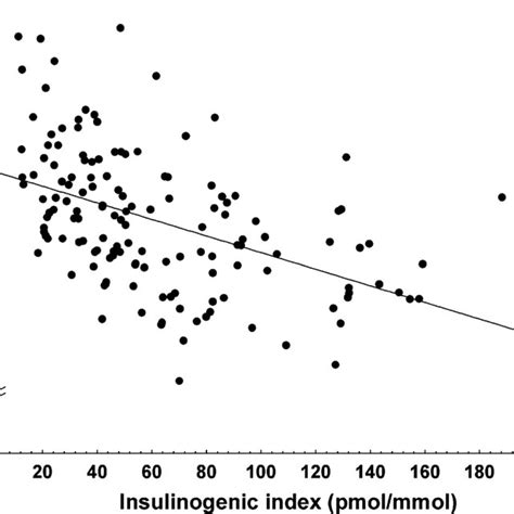 Relationship At Discharge Between The Aucg And The Insulinogenic Index Download Scientific