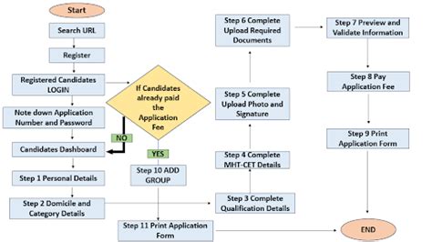 Mht Cet Registration 2024 Check Dates Registration Application Form Fee