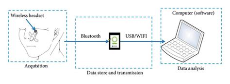 The Wearable Acquisition System Via A Wireless Sensor Download Scientific Diagram