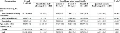 Overall Patient Characteristics By Quintiles Of Social Deprivation