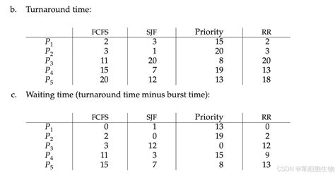 作業系統恐龍書第十版課後答案ch05ch05 Cpu Schedulingppt Csdn博客