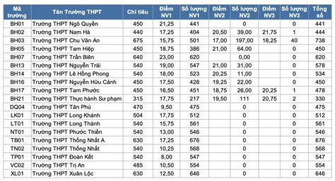 Điểm Chuẩn Vào Lớp 10 Tỉnh Đồng Nai Năm Học 2025 2026