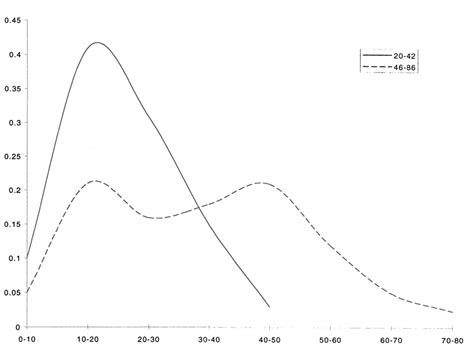 Lifespan Retrieval Curves For A Younger And An Older Group Of Participants Download