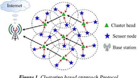 Figure 1 From Energy Efficient In Wireless Sensor Networks Using Cluster Based Approach Routing