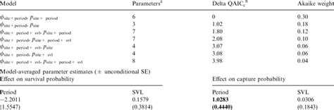 highest ranked capture recapture models and model averaged estimates