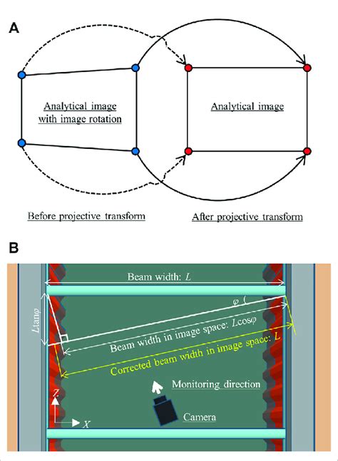 Correction Of Image Rotation A Projective Transform For Horizontally Correction Of Image Rotation A Projective Transform For Horizontally